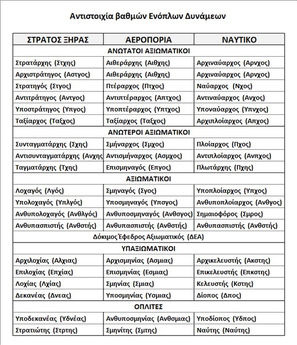 Ιεραρχία ΣΥΝΔΕΣΜΟΣ ΕΦΕΔΡΩΝ ΑΞΙΩΜΑΤΙΚΩΝ ΝΟΜΟΥ ΚΑΒΑΛΑΣ (Σ.Ε.Α.Ν. Καβάλας ...